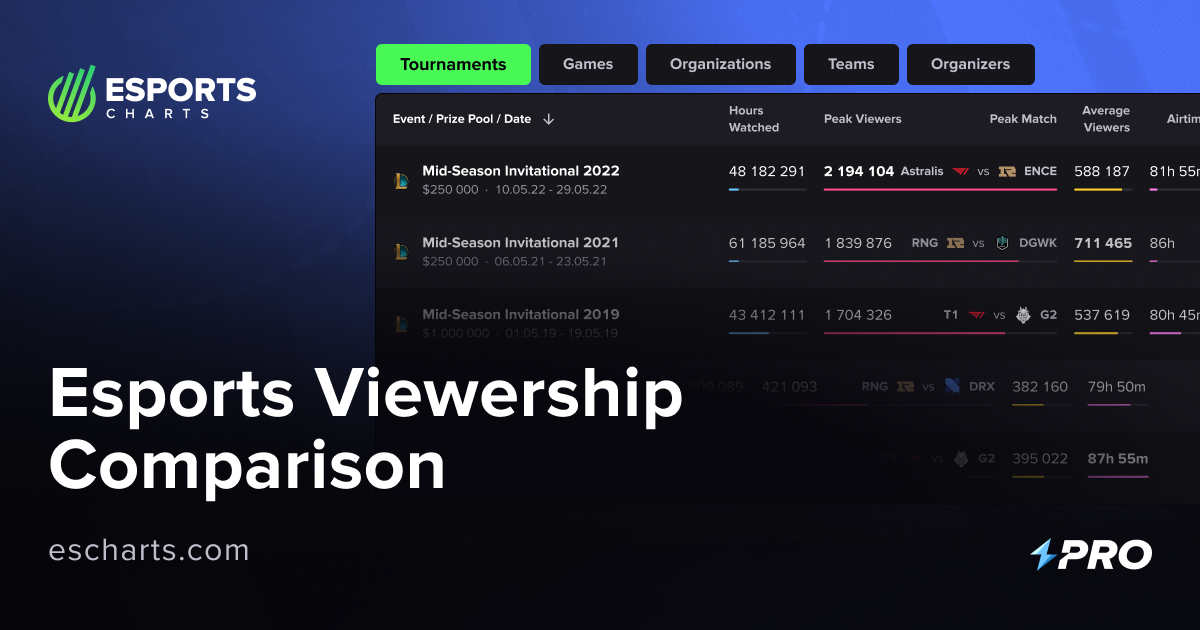 Esports Organizations comparison | Esports Charts