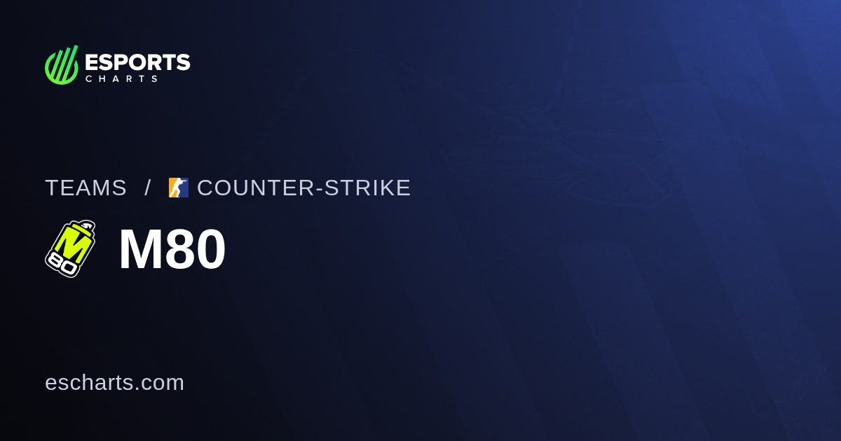M80 CS2 - обзор команды и статистика просмотров | Esports Charts